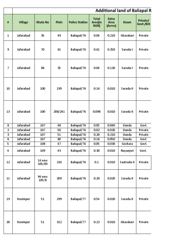 Additional Land Schedule of BaliapalRoad | PDF