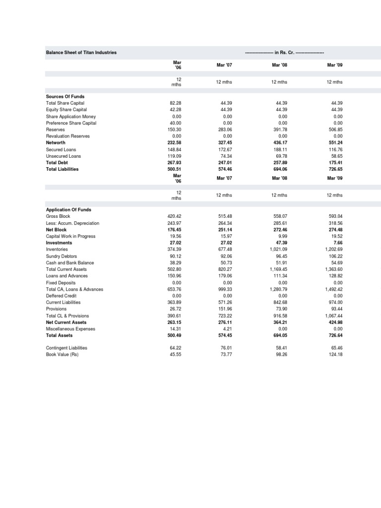 Balance Sheet of Titan Industries | PDF | Margin (Finance) | Dividend