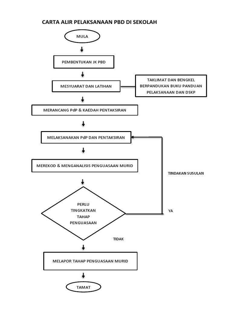 Carta Alir Pelaksanaan PBD Di Sekolah | PDF