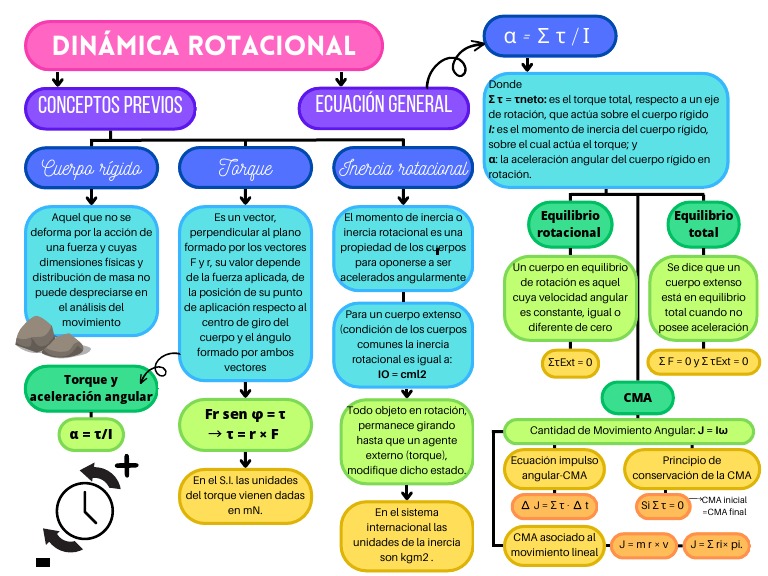 Dinámica Rotacional 34 | PDF