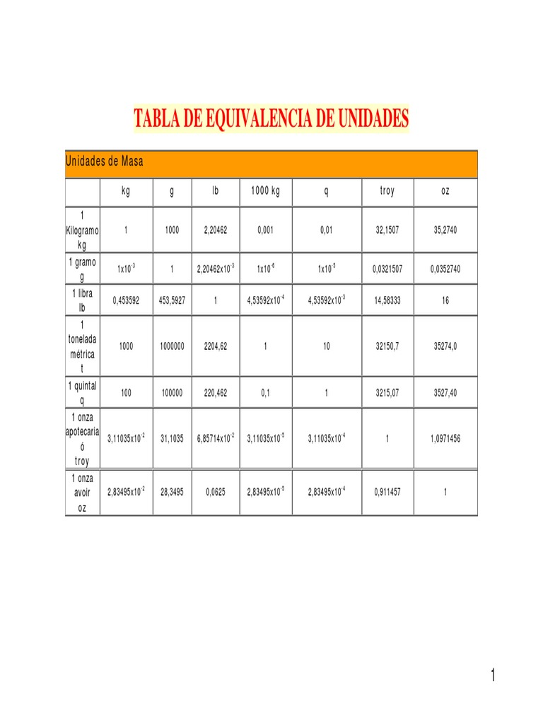 Equivalencia de Unidades | PDF | Libra (masa) | Vatio