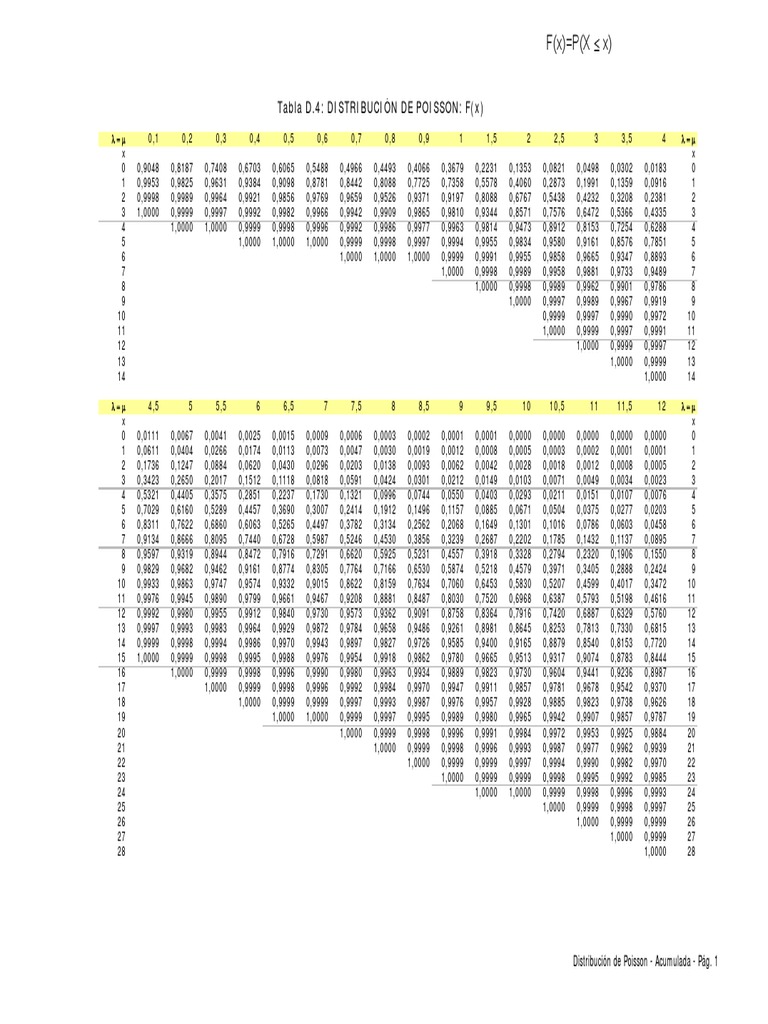 Tabla Estadística de Poisson Acumulada | PDF