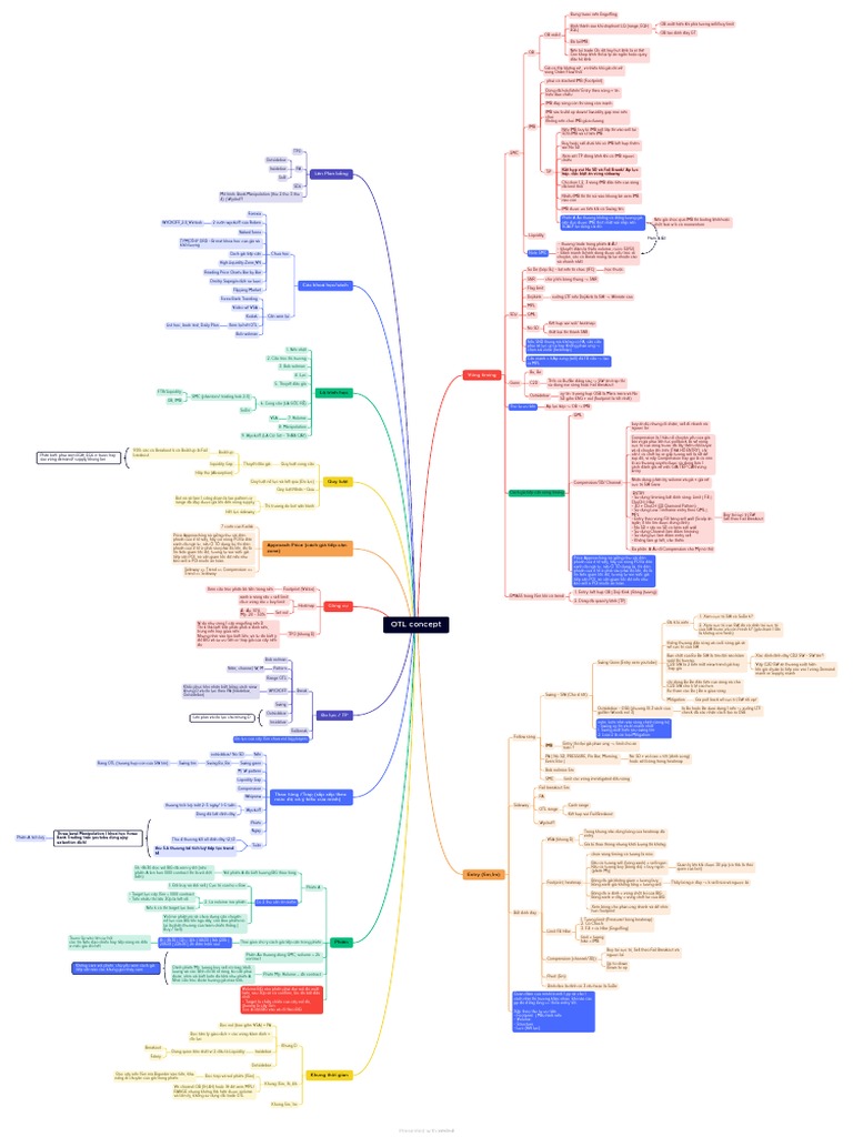 OTL Concept Full Kiến Thức | PDF