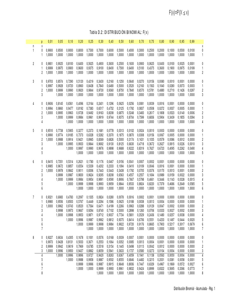 Tabla Estadística Binomial Acumulada | PDF Tabla Estadística Binomial Acumulada | PDF