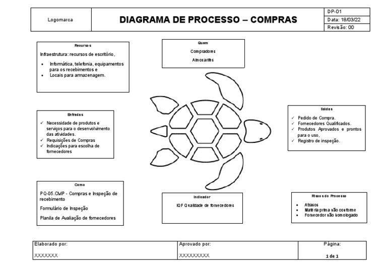 Diagrama de Tartaruga - Compras | PDF
