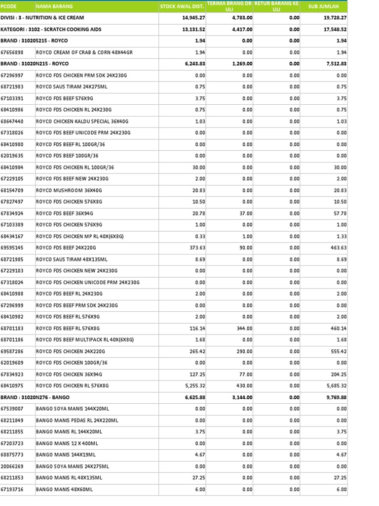 UID Weekly Stock and Sales Report | PDF | Unilever | Foods