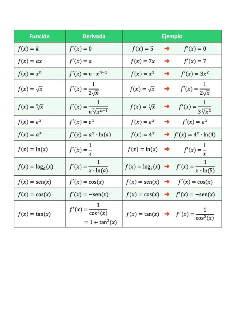 Tablas de Derivacion | PDF