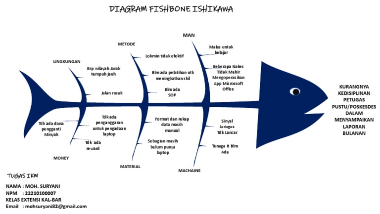 Contoh DIAGRAM FISHBONE ISHIKAWA PDF | PDF