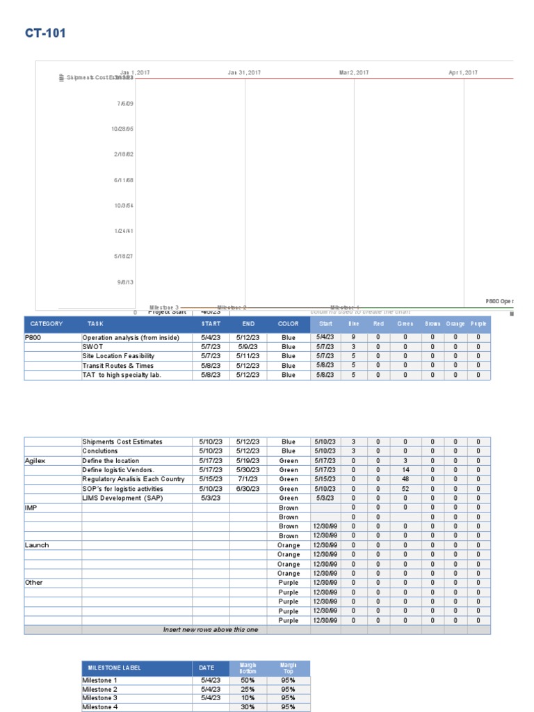 Project-Timeline Central Lab Logistic Analysis (Recuperado ... Project-Timeline Central Lab Logistic Analysis (Recuperado ...
