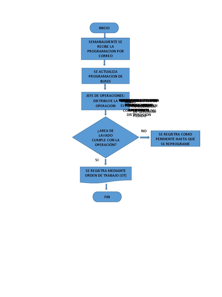 Flujogramas Funcion 2 | PDF