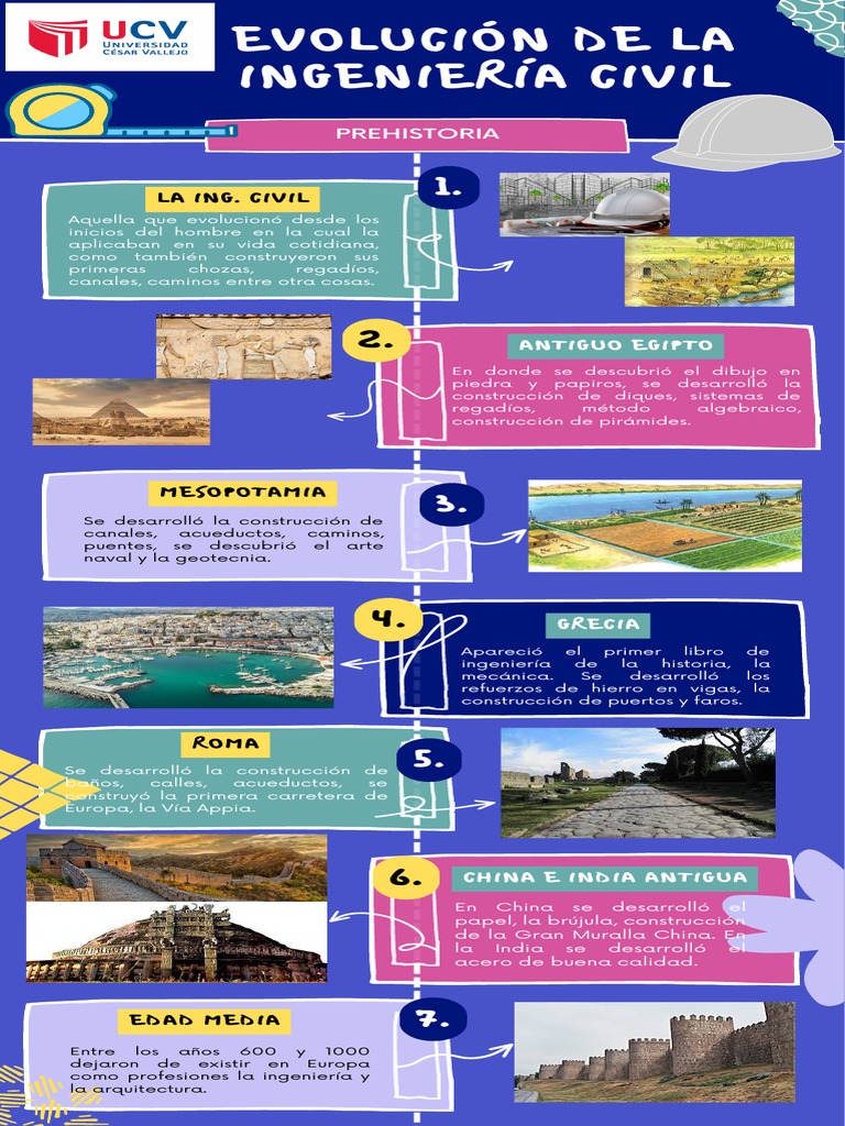 Infografia de La Evolucion de La Ingenieria Civil | PDF | Ingeniería | Ingeniero civil