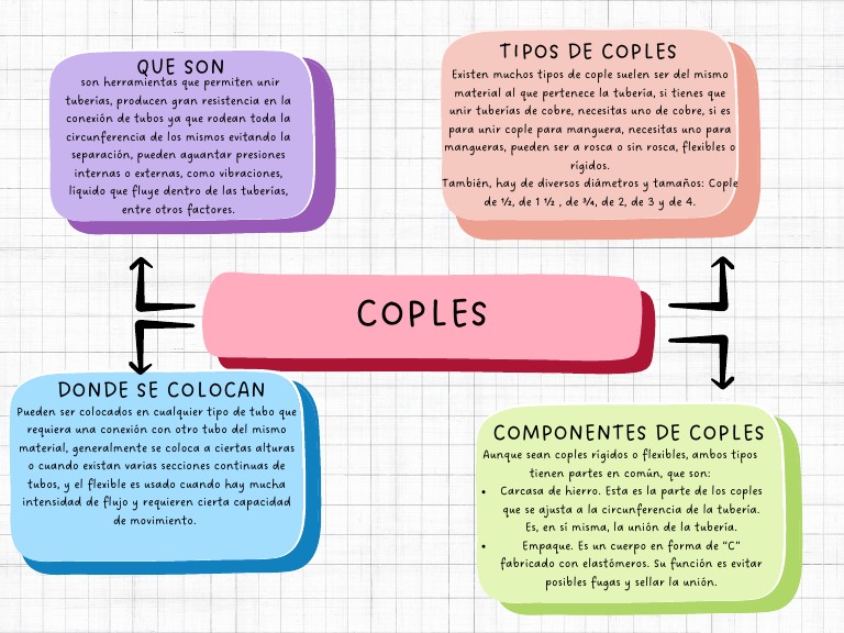 Tipos y Funciones de Coples en Tuberías | PDF | Tubería (transporte de ...