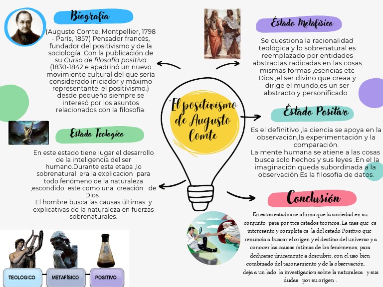 Mapa Mental de Auguste Comte | PDF | Positivismo | Teorías filosóficas