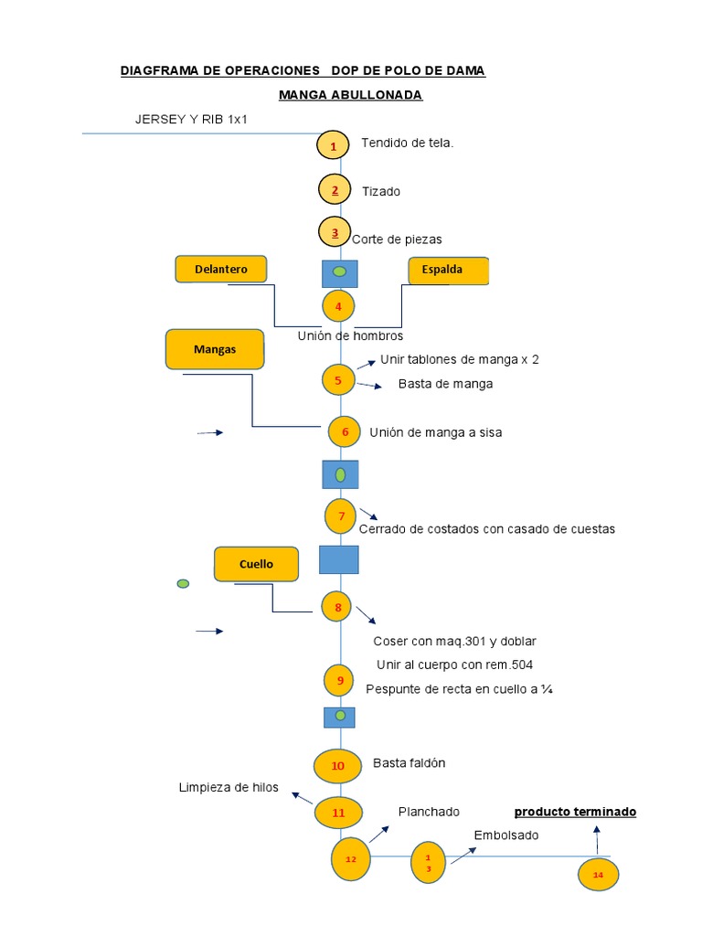 DOP de Polo de Dama: Diagrama de Operaciones | PDF