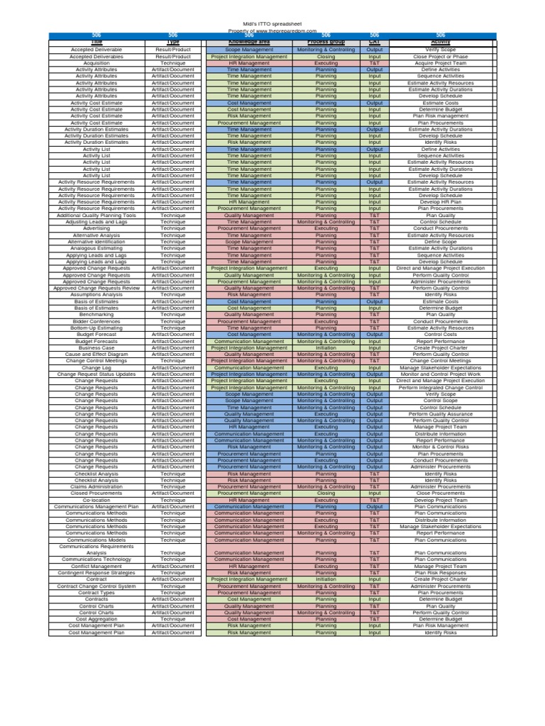 Midi's Free ITTO Spreadsheet | PDF | Project Management | Risk Management