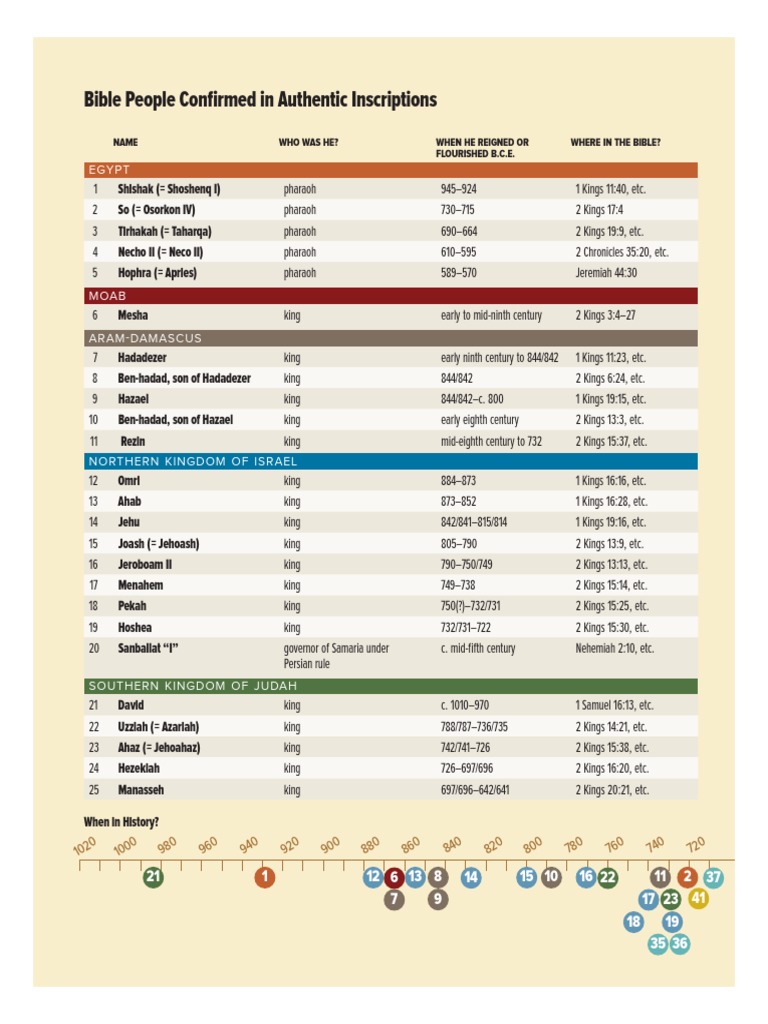 50 Real People Chart | PDF | Books Of Kings | Old Testament People