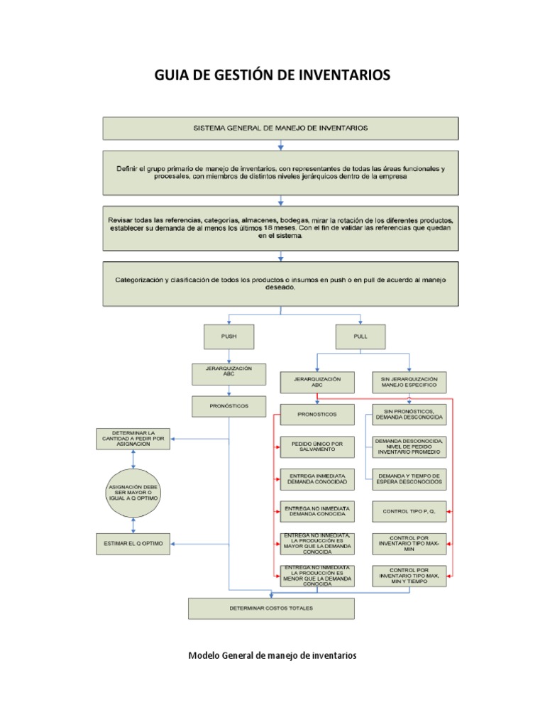 Guia de Gestión de Inventarios | PDF | Inventario | Almacén