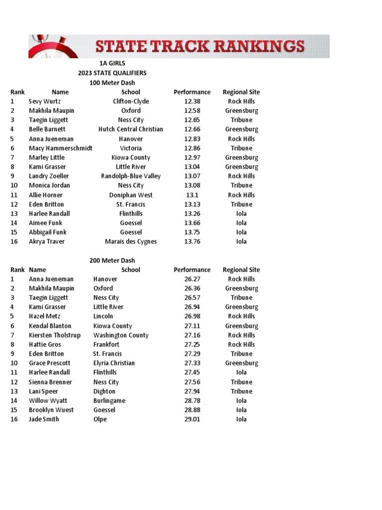 1A Girls Track Tracker: State Qualifiers | PDF | Native American Tribes ...