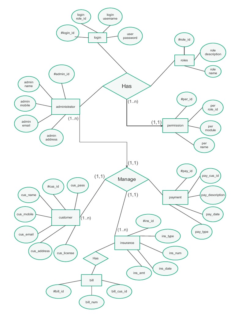 Car Insurance Management System ERD | PDF | User (Computing) | Login