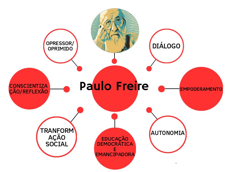 Mapa Mental - Paulo Freire | PDF