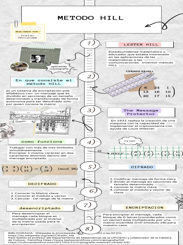 Metodo Hill Inforgrafia | PDF | Cifrado | Criptografía