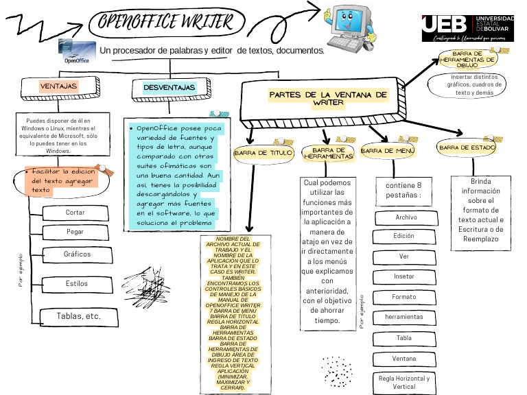 Mapa Conceptual OPENOFFICE WRITER | PDF | Software de la aplicacion | Ventana (informática)
