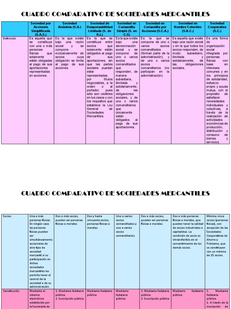 Cuadro Comparativo De Sociedades Mercantiles Pdf Sociedad De