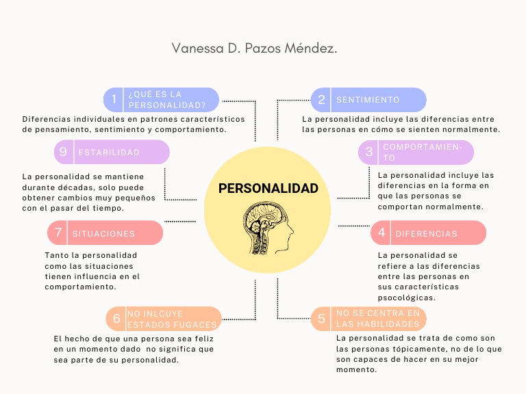 Mapa Personalidad | PDF