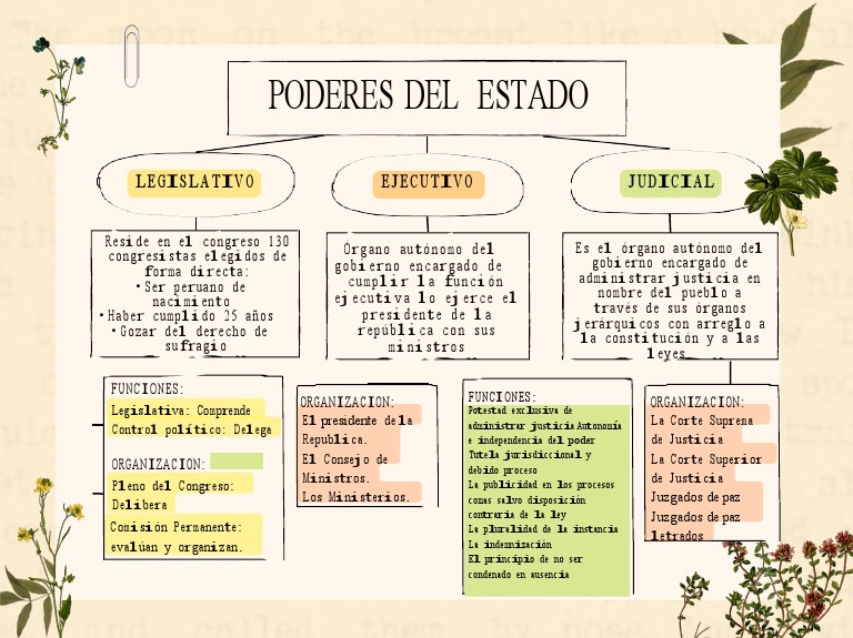 Poderes Del Estado | PDF | Separación de poderes | Gobernancia