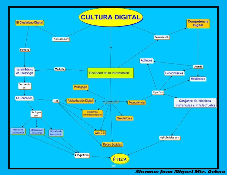 Tecpro Digital Mapa Conceptual Unacademy
