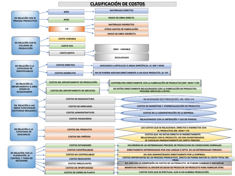 Mapa Conceptual Clasificacion de Costos | PDF | Marketing | Economias