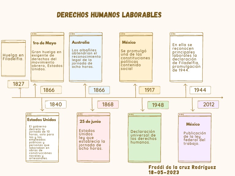 Línea de Tiempo de Derechos Humanos. | PDF