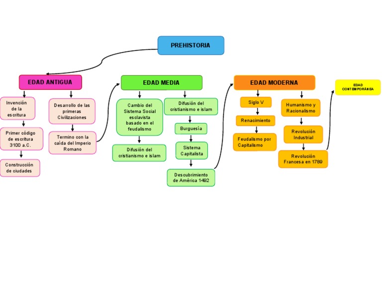 Mapa Conceptual Historia | PDF