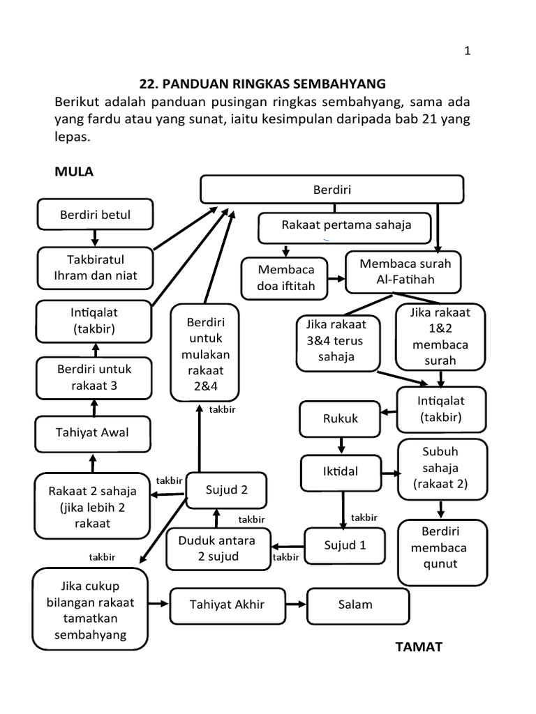 Panduan Solat | PDF