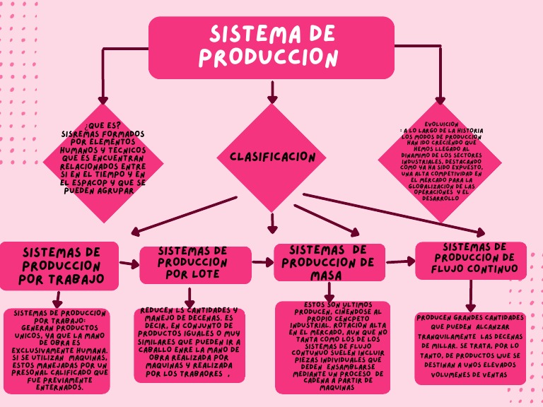 Sistemas de Producción: Tipos y Evolución | PDF | Economias