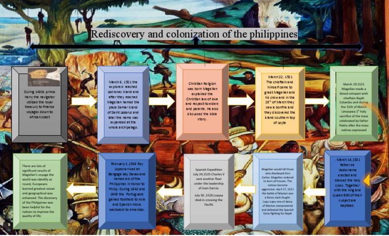 Rediscovery and Colonization of The Philippines | PDF | Early Modern ...