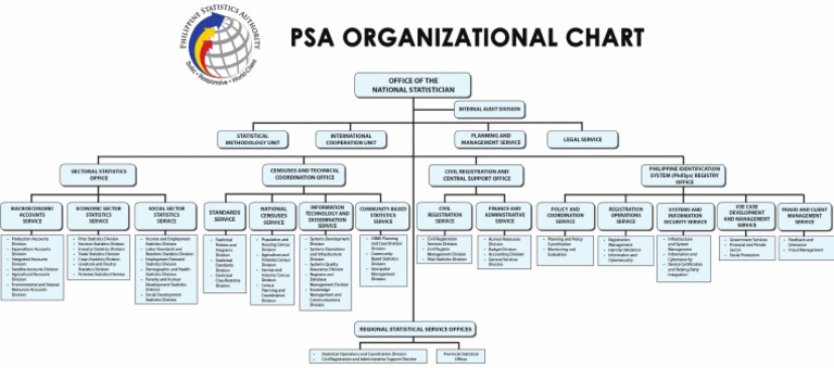 PSA Organizational Chart (NEW 6.3) | PDF