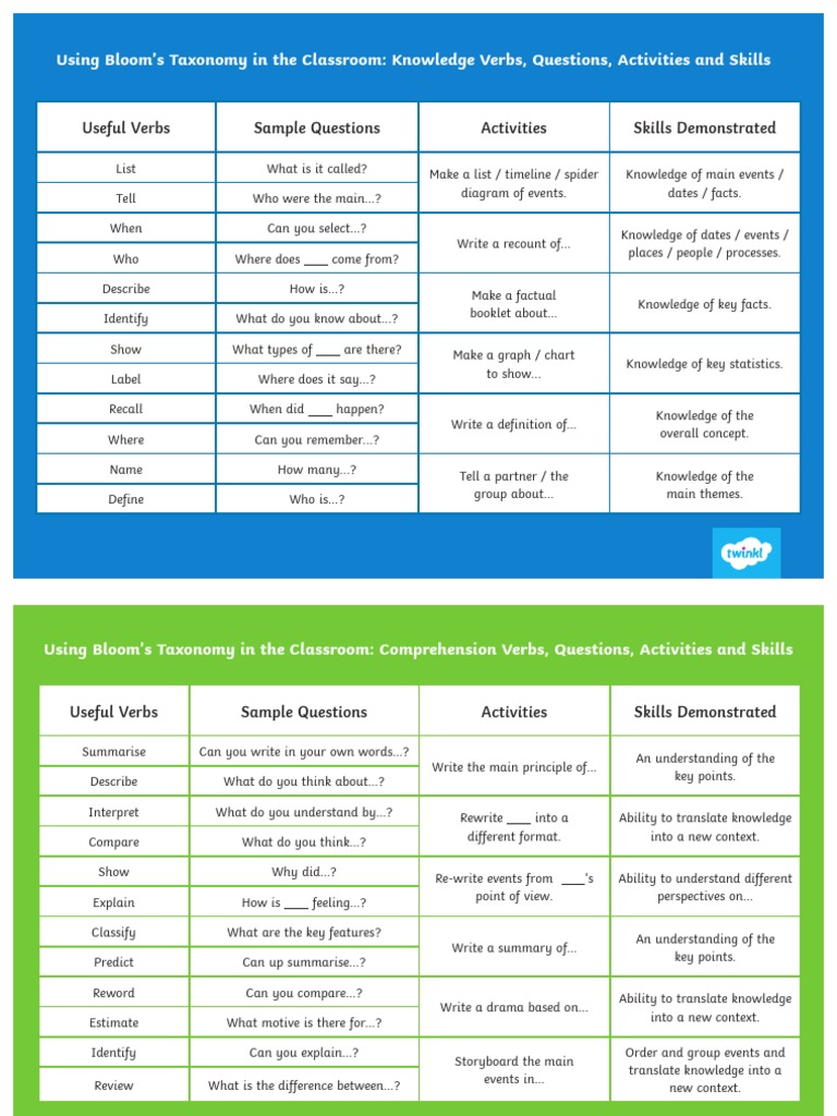 t2 e 957 Using Blooms Taxonomy in The Classroom Verbs Questions ...