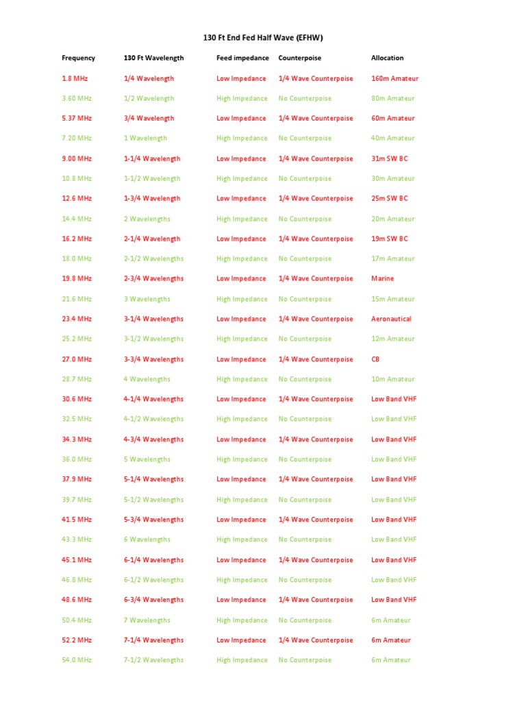 130 FT End Fed Half Wave - Multiband Operation | PDF | Very High ...