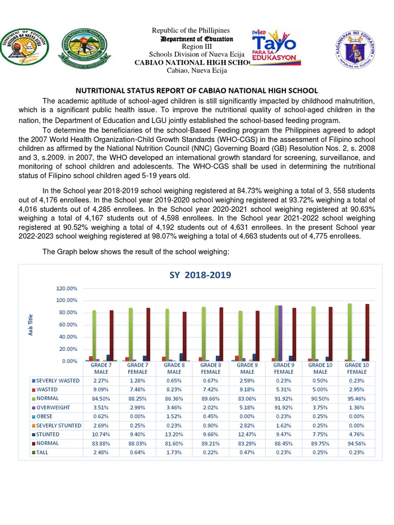 Nutritional Status Report of Cabiao National High School | PDF | Body ...