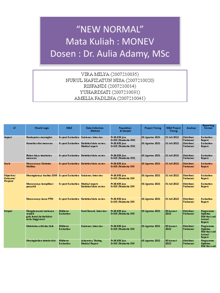 Tugas Tabel Perencanaan Monitoring Dan Evaluasi | PDF
