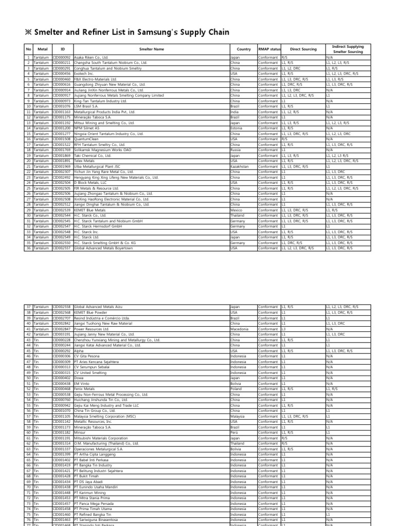 Smelter and Refiner List EN | PDF | Building Materials | Atoms