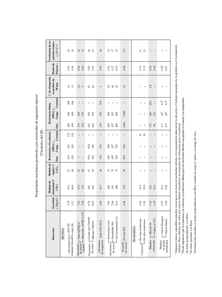 Tablas Propiedades Hibbeler SI | PDF