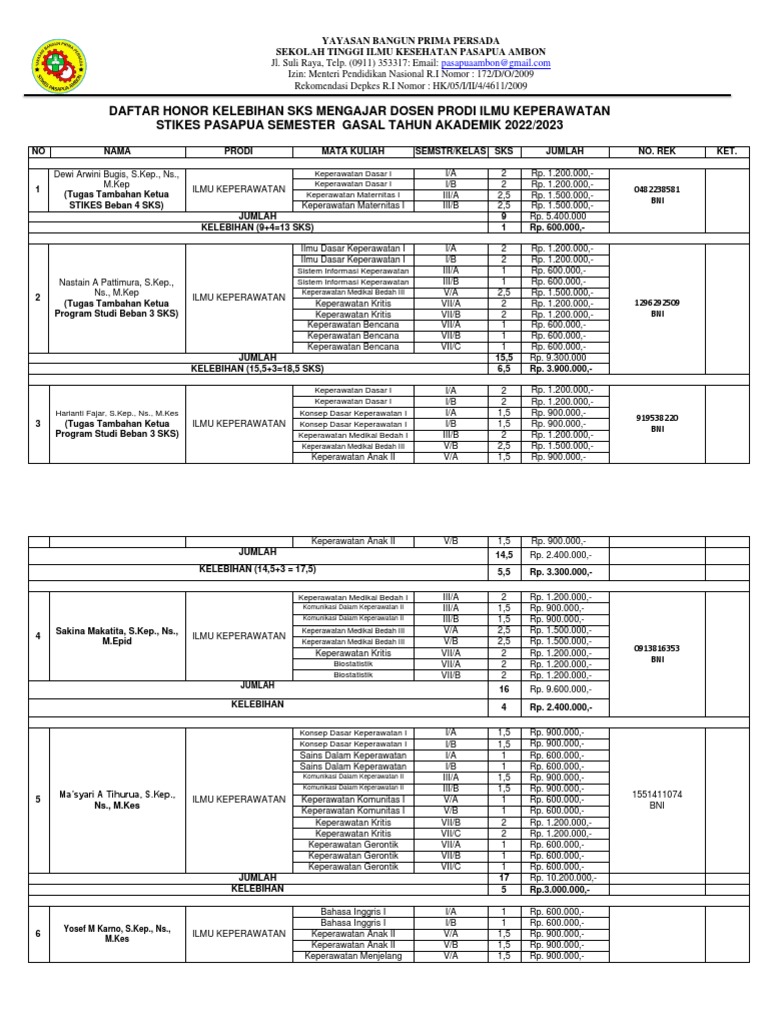 SKS Lebih - Daftar Honor Mengajar Dosen Pasapua Semester Ganjil 2022-2023 | PDF