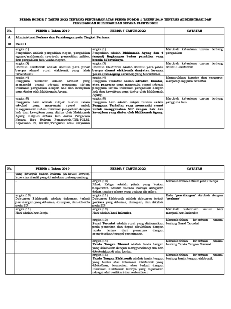 Perbandingan Perma 1-2019 Dan Perma 7-2022 | PDF