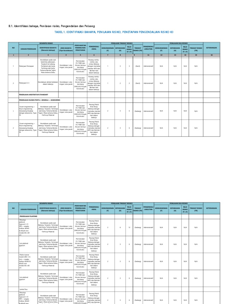 Tabel 1. Identifikasi Bahaya, Penilaian Risiko, Penetapan Pengendalian Risiko K3 | PDF