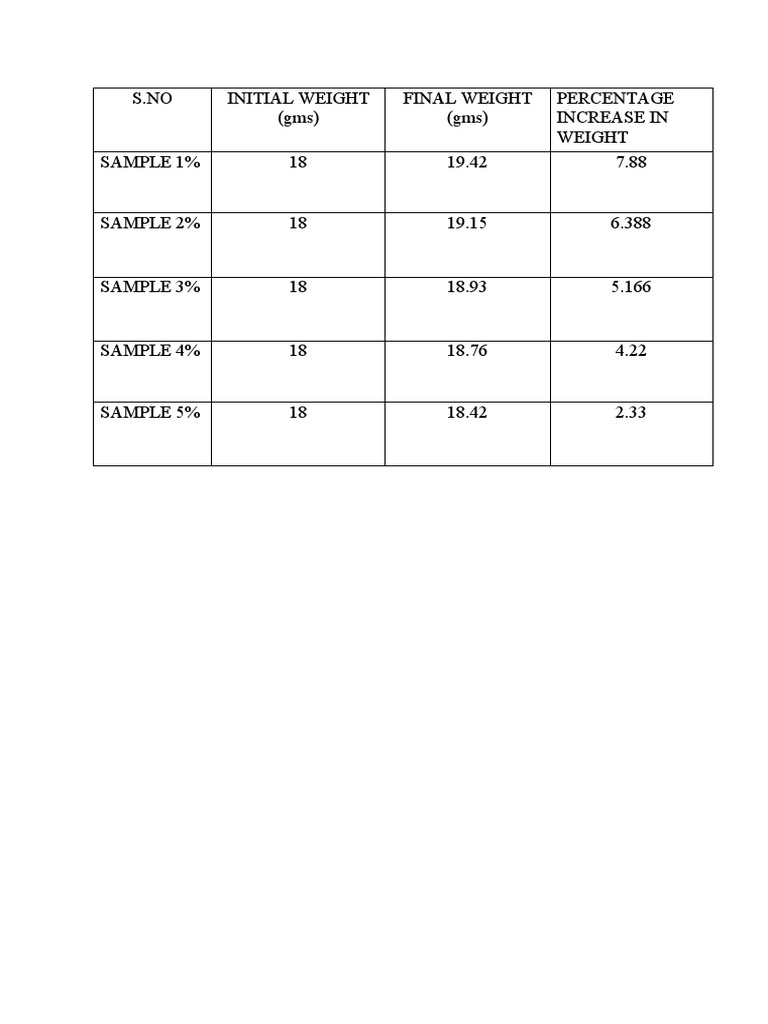 Water Absorption Table | PDF