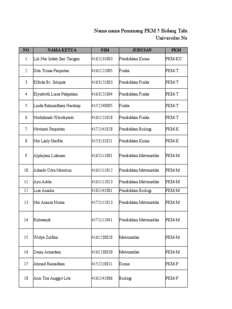 nama pemenang PKM 5 Bidang Yang Lolos Tahun Pendanaan Tahun 2019. (1) | PDF