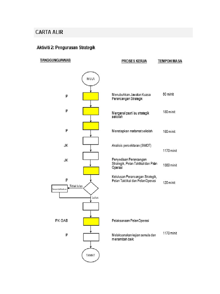 Carta Alir Pengetua | PDF
