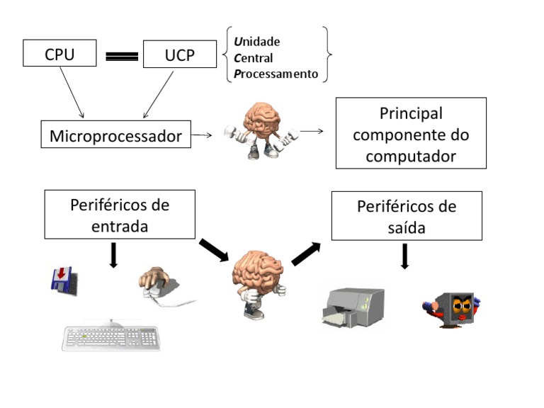 Mapa Mental CPU | PDF